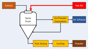 Spray Dryer - TEC Square - Customized and Efficient Technology
